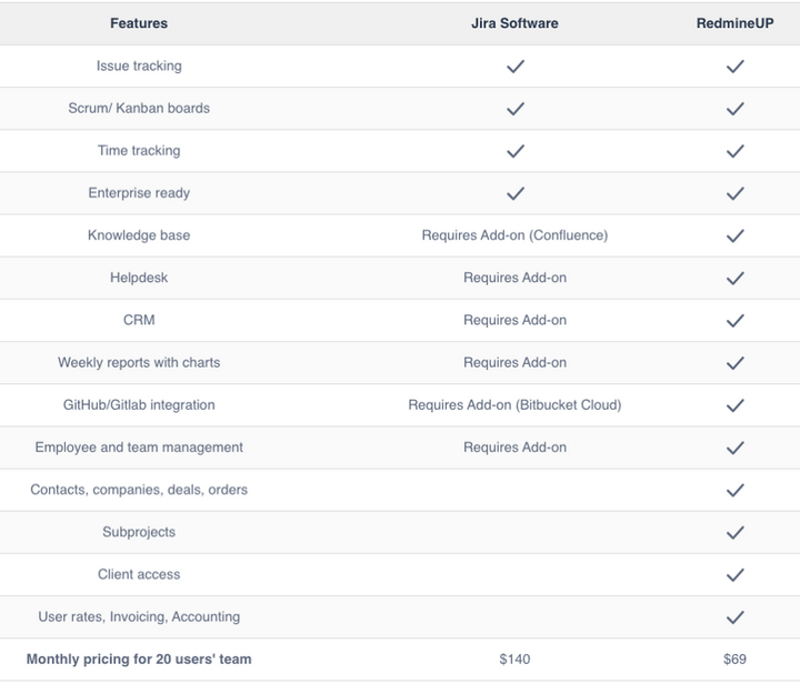 Аргументы "за" миграцию с JIRA на Redmine